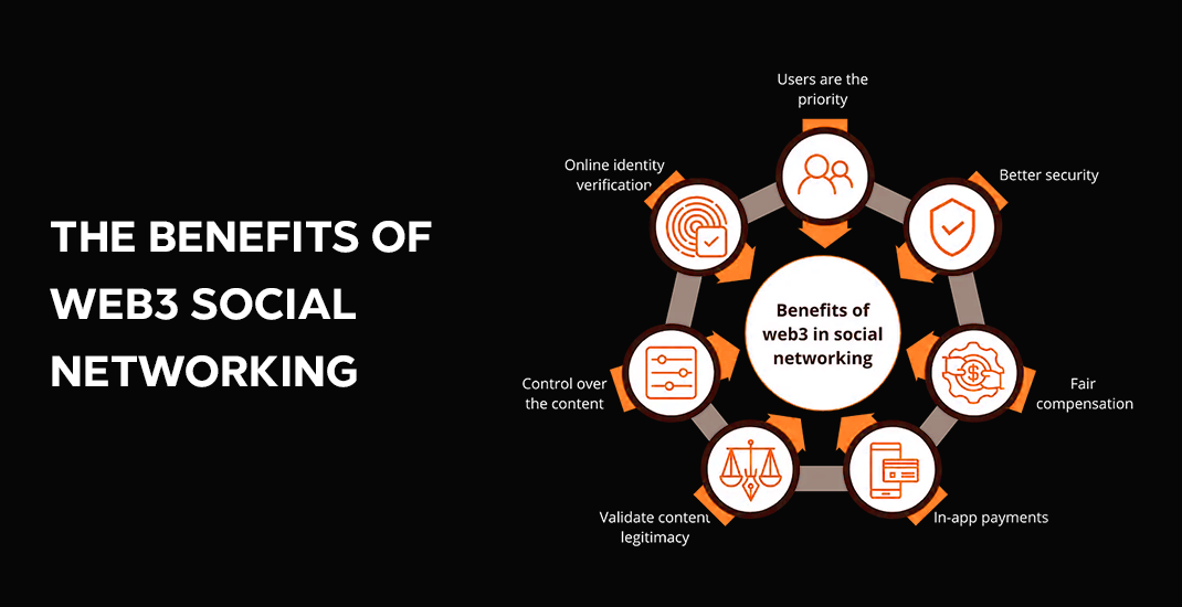 Web3 Social Networks & Decentralized Connectivity Revolution